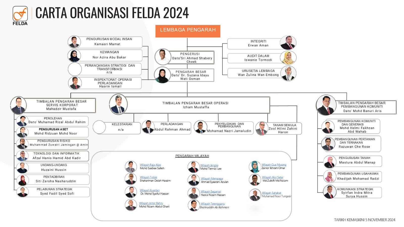 FELDA - Korporat